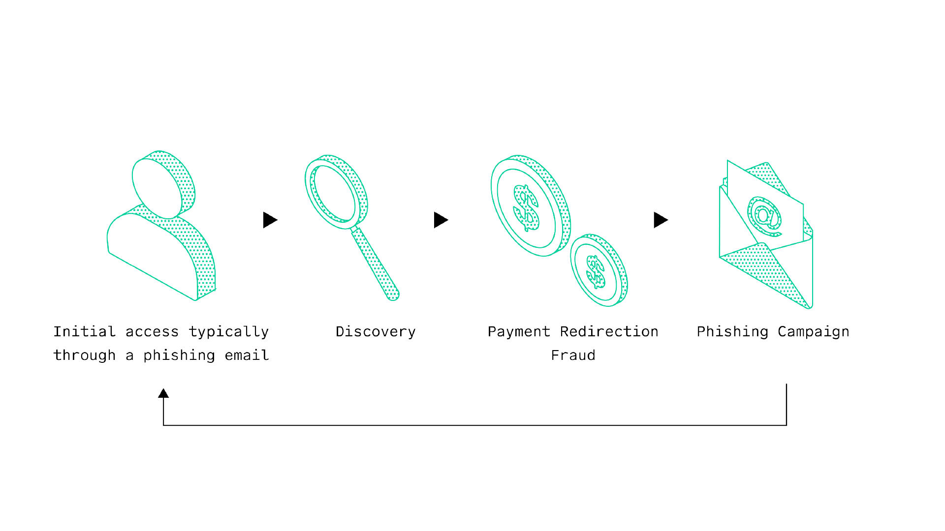 Business Email Compromise (BEC) | Triskele Labs
